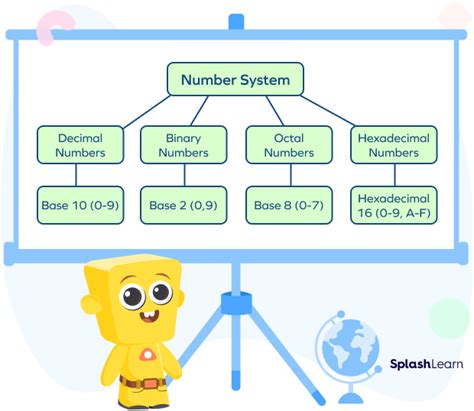 Octal Number System Definition Conversion Table Examples