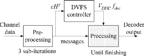 Figure 4 From Low Power Vlsi Design Of Ldpc Decoder Using Dvfs For Awgn