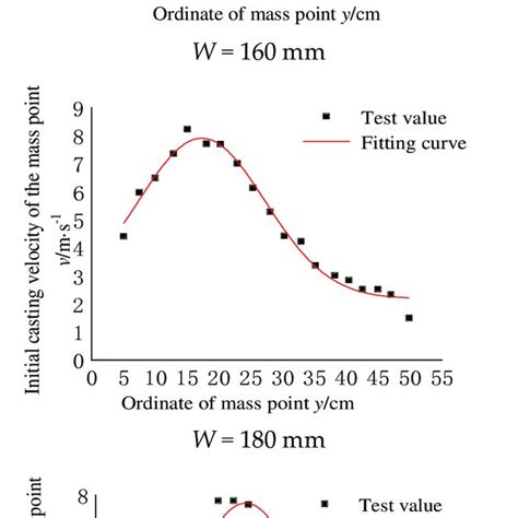 Spatial Distribution Of Particle Velocities Download Scientific Diagram
