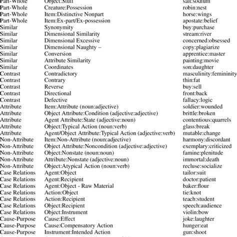 Semantic Relations Taxonomy Note That Persian Examples Are Left To