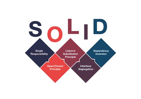 Mastering Solid Principles Crafting Scalable And Maintainable Code By Clistas Medium