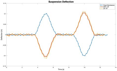 A Differential Flatness Based Model Predictive Control Strategy For A