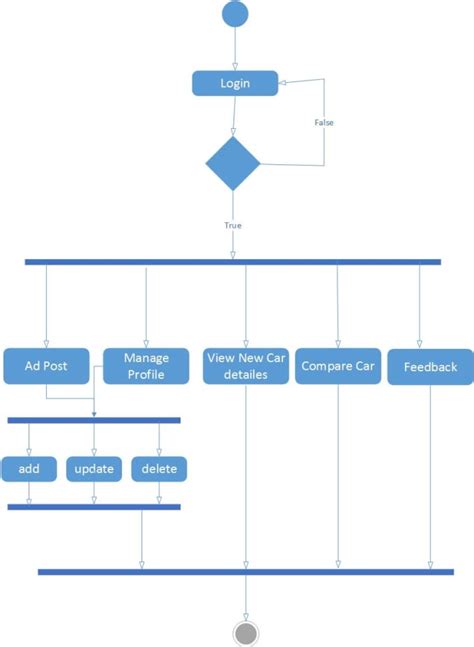 Make Erduse Case Flow Chartactivitysequence Diagram By Jayeshdhameliya Fiverr