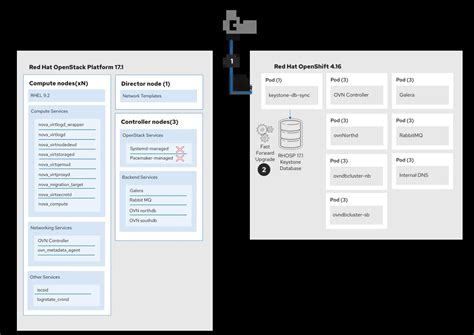 Navigating The Future Red Hat Openstack Platform 171 To Red Hat