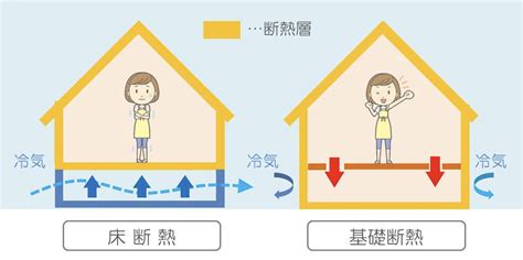 『基礎断熱』とは？『床断熱』との違いとメリット・デメリット、種類について ｜ オンレイeco床暖システム｜【zeh対応】次世代型床下冷暖房・全館空調システム 断熱 全館空調 床下