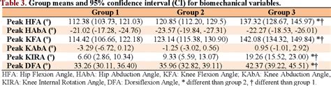 Table 3 From Comparison Of Lower Extremity Kinematics During The Overhead Deep Squat By
