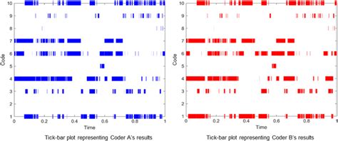 Example Of Tick Bar Plot Images Representing Two Coders Results Over Download Scientific