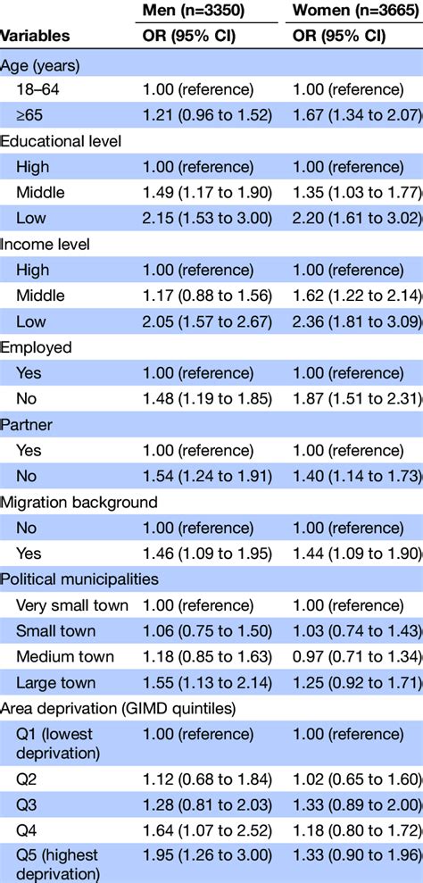 Bivariate Associations Of Individual Sociodemographic Characteristics