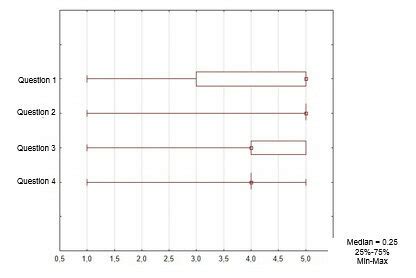 Box Plot Chart With Answers To Questions 1 4 Source Own Work Download Scientific Diagram