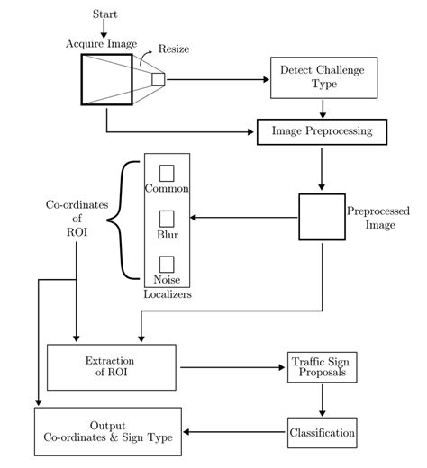 Outline Of The Model Proposed For Traffic Sign Detection And