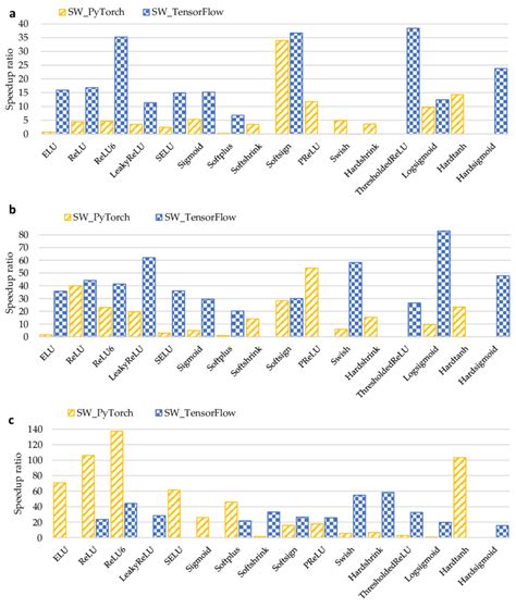Performance Benchmarking Of The Activation Functions In The Swafl