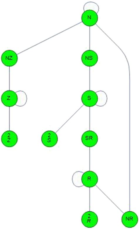 The Model S Signal Flow Graph Colour Figure Can Be Viewed At Download Scientific Diagram