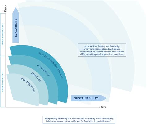 Conceptual Framework Of Implementability Of Healthcare Interventions