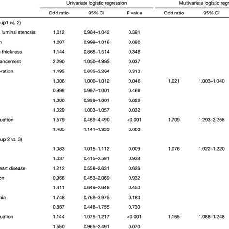 Multivariable Logistic Regression Association Of Pcat Attenuation With Download Scientific