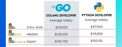 Is Go Language Easier Than Python A Detailed Comparison Learn Go