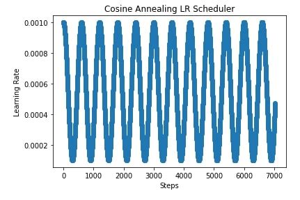 PyTorch Learning Rate Schedules