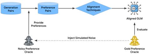 논문 리뷰 Impact Of Preference Noise On The Alignment Performance Of Generative Language Models