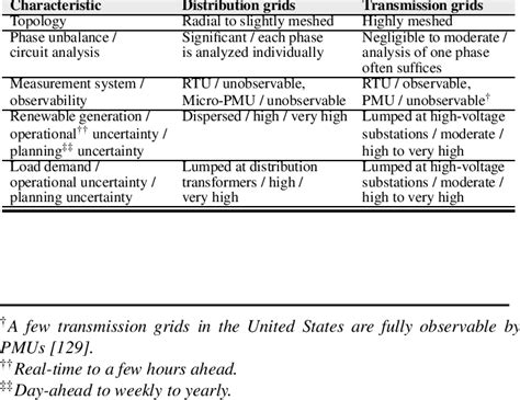Difference Between Transmission System And Distribution System At Eden