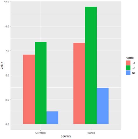 R Order Geom Bar Groups Stack Overflow