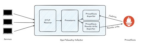 a deep dive into opentelemetry and prometheus metrics better stack