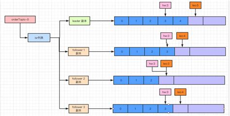 图解kafka中hw leo isr isr 和 hw leo的关系 csdn博客