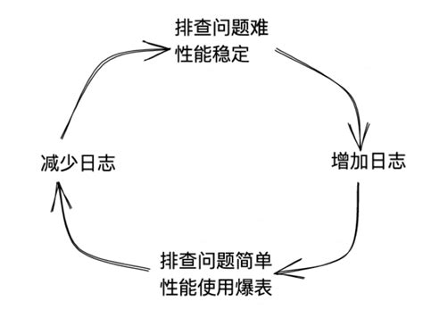 小小的日志大大的坑 京东云开发者社区