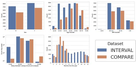 Fig C3 Histogram Plots Of The Various Task And Domain Label
