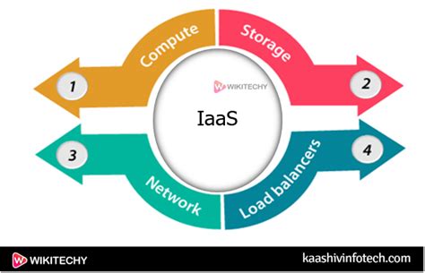 Infrastructure As A Service Iaas Cloud Computing Tutorial Wikitechy