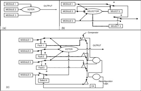 Basic Forms Of Redundancy A Fault Masking With Tmr B Download Scientific Diagram