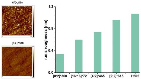 Surface Roughness Rms Values Of Sio2 Hfo2 Heterostructures In Download Scientific Diagram
