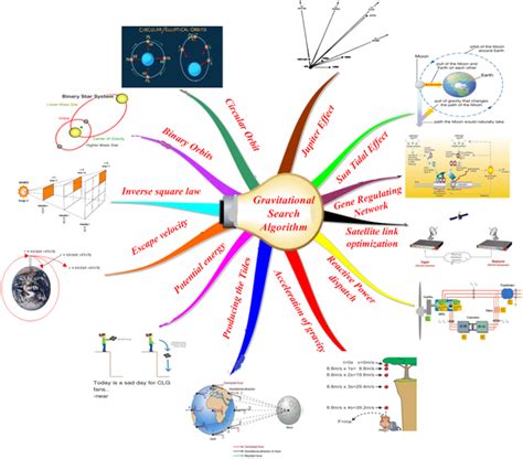 Gravitational Search Algorithm Gsa In View Of Newtons Law Of