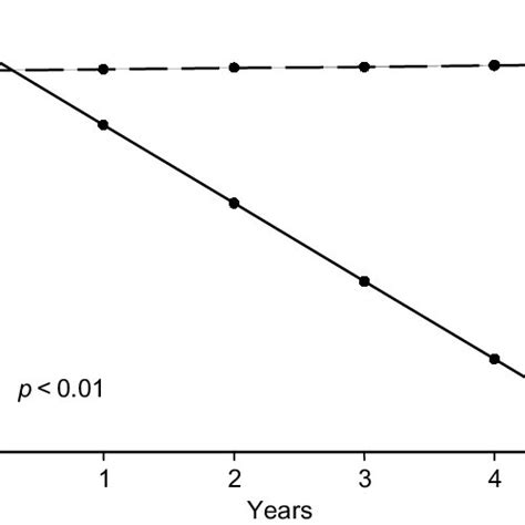 Estimated Profiles From The Gee Fitted Model To Model Longitudinal Download Scientific Diagram