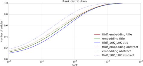 210705151 Document Embedding For Scientific Articles Efficacy Of Word Embeddings Vs Tfidf