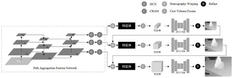基于路径聚合的深度学习多视角立体三维重建算法