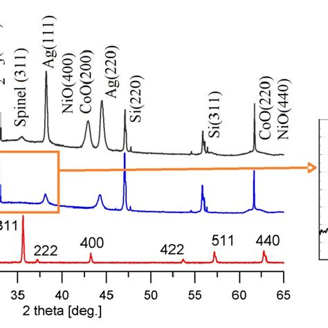 Xrd Diffractograms Obtained From Of The Target And The Films Deposited