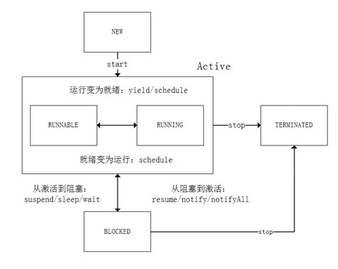 线程生命周期总结 Helloworld开发者社区