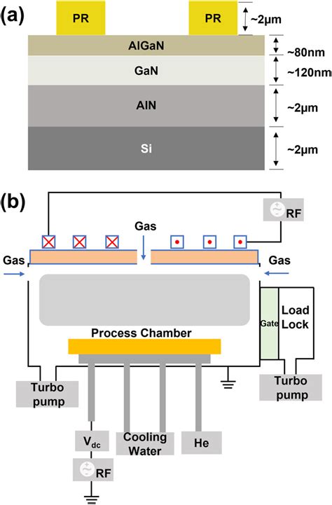 Diagram Of A The Film Stack And B Icp Etch System Used In This Paper Download Scientific