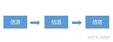 通信算法知识小点2 （信道编码与信源编码） 知乎