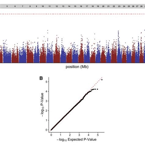 Of Gwas Findings Manhattan Plot A And Qq Plot B Of Case Control Download Scientific