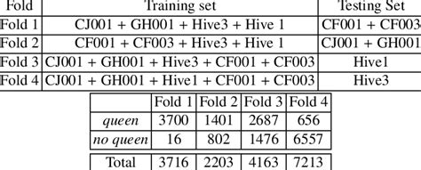 Description Of The Partitioned Dataset Investigated In Experiment 2