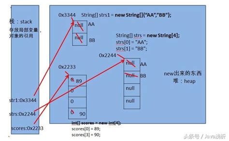 java 7 2 數組的遍歷拷貝 每日頭條