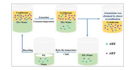 Design Of Dual Stimuli Responsive Copolymerized Ionic Liquid With