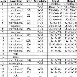 The YOLOv Tiny Architecture Network Download Scientific Diagram