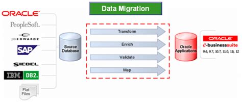 Data Migration Oracleug