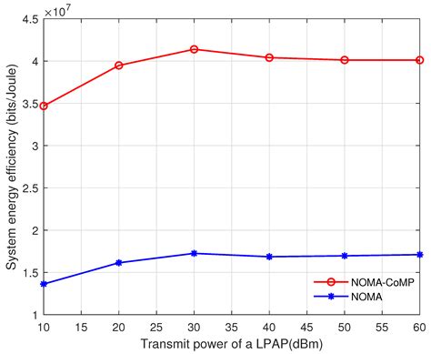 Energy Efficiency Optimization For A V2x Network With Noma Comp Enabled