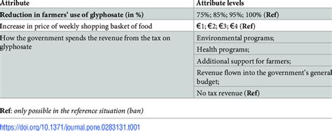 attributes and levels of the discrete choice experiment download
