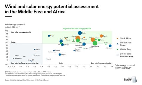 الطريق نحو مستقبل الطاقة المتجددة Roland Berger