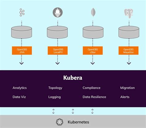 Mayadata Kubera Uses Kubernetes To Manage The Data Layer Rk8s