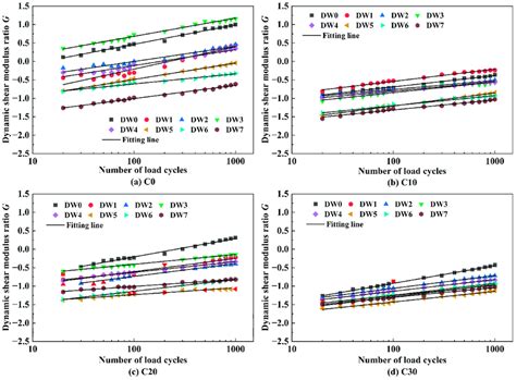 Dynamic Shear Modulus Ratio Fitting Of Grs Download Scientific Diagram