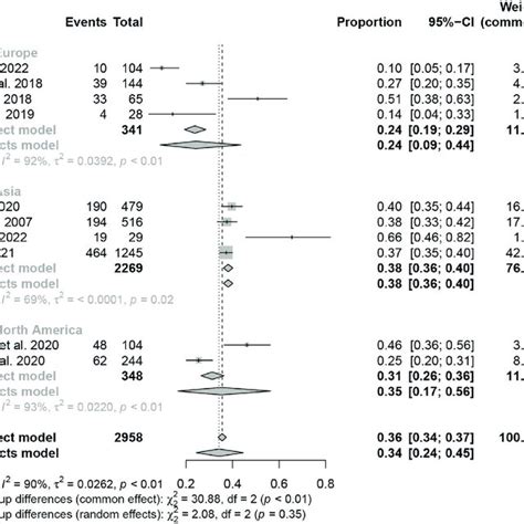 Forest Plot Of Prevalence Of Osteoporosis In Different Continents
